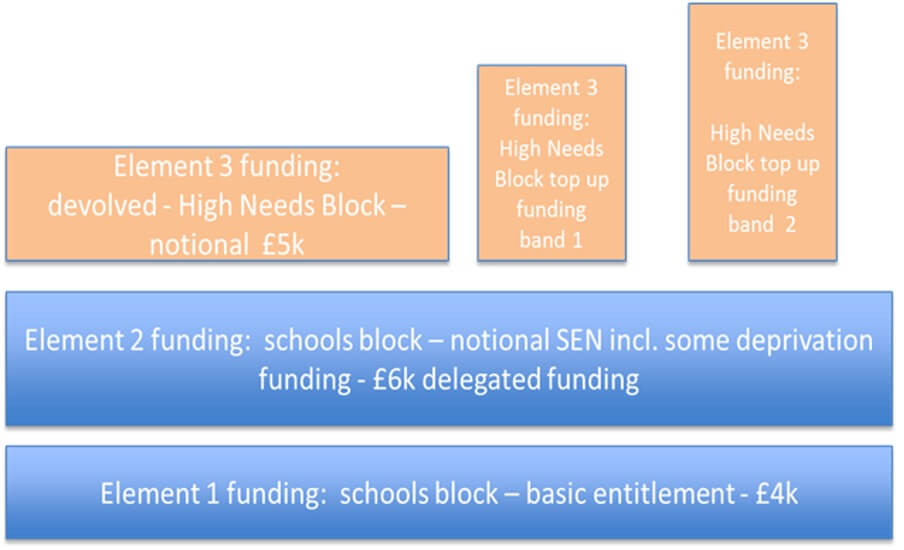 Funding for SEN in Mainstream - SENDIASS Camden